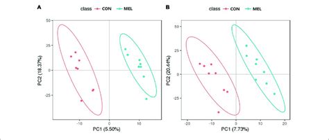 The Partial Least Square Discriminant Analysis Pls Da Scores Plot Download Scientific