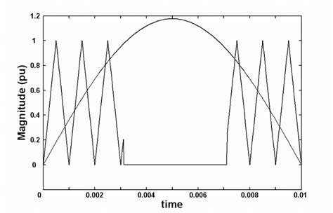 Simulated High Voltage Sub Optimal PWM A Modulating Waveform B Download Scientific Diagram