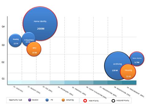 colored outline in bubble chart webintelligence businessobjects board