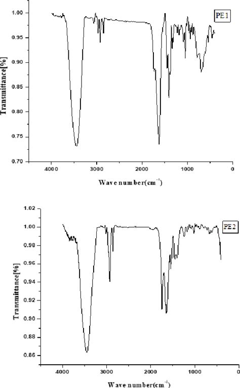 Figure 1 From Optimization Of Flaxseed Cake Pectin Extraction And Shelf Life Prediction Model
