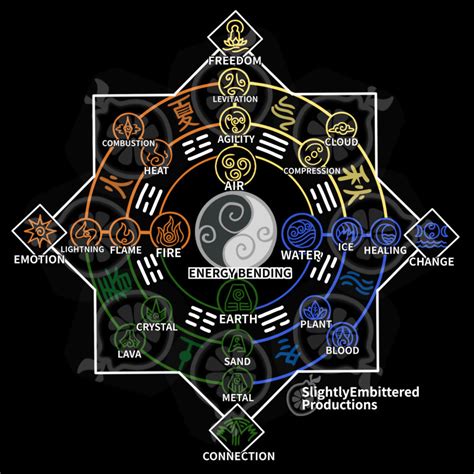 Five Bending Arts Avatar Every Form Of Airbending Explained Zbihxq