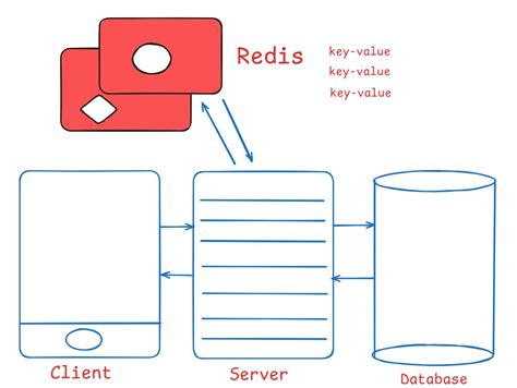 ritij srivastava on linkedin redis keyvaluestore caching