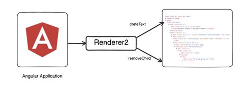 Top Best Practices For Angular App Security