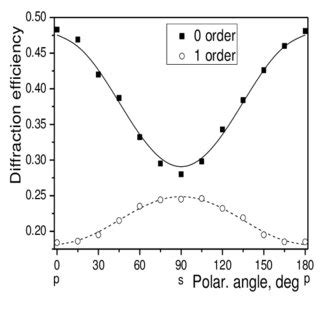 Diffraction Efficiency Of The 0 Th And The 1 St Orders At Different Download Scientific Diagram