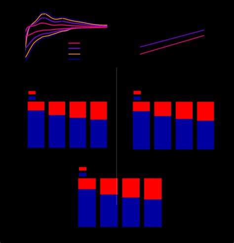 A Cv Of Sn Tio2 C 20 Wt At Various Scan Rates B Fitted Plot Of Download Scientific A Cv Of Sn Tio2 C 20 Wt At Various Scan Rates B Fitted Plot Of Download Scientific