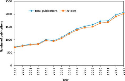 Characteristics By Year Of Soil Monitoring Network Related Articles Download Scientific Diagram