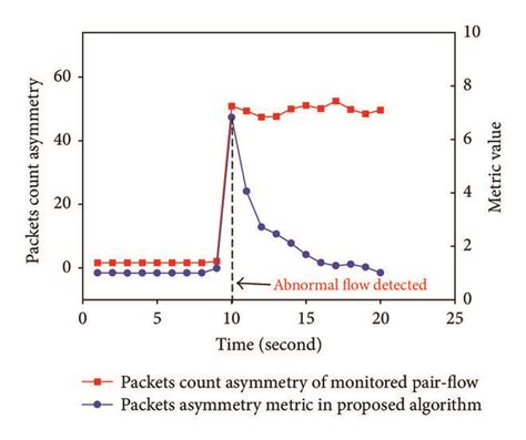 The Coarse Grained Detection Results During A Syn Flood Attack 18 Download Scientific