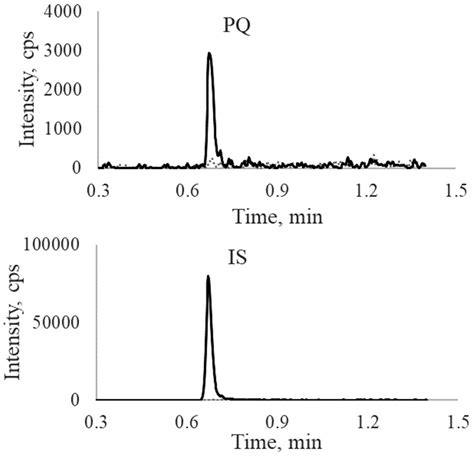 Representative Chromatograms Of Pq Upper Panel And Pq D 6 Is Lower Download Scientific