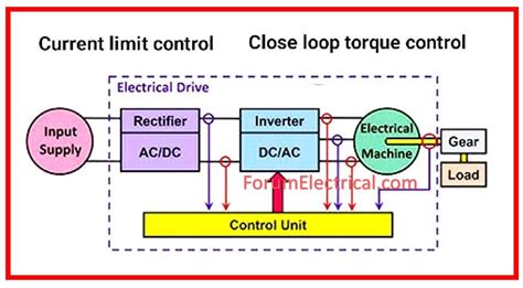Closed Loop Control Of Drives