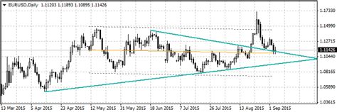 Free Download Of The Wedge Pattern Indicator By Fxborg For