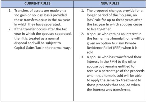 The New Cgt Rules For Separating Couples Frontier Group The New Cgt Rules For Separating Couples Frontier Group