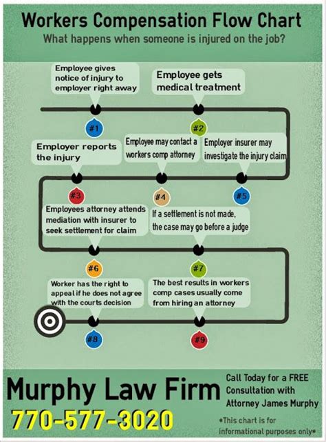 Workers Compensation Flow Chart Safety Training Flow Chart Medical Treatment