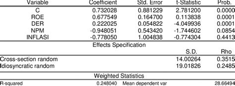 4 Random Effect Model Dependent Variable Dpr Method Panel Egls Download Scientific Diagram