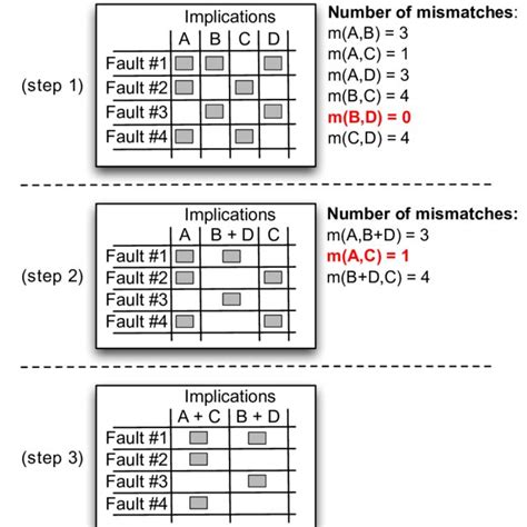 Three Example Iterations Of Our Grouping Algorithm On A Circuit With 4