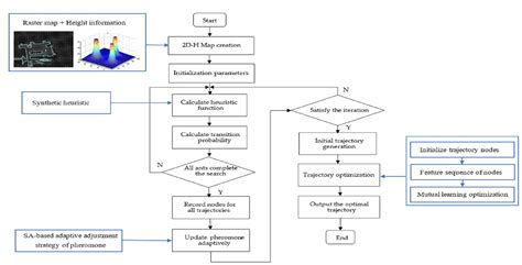 Applied Sciences Free Full Text Trajectory Generation And