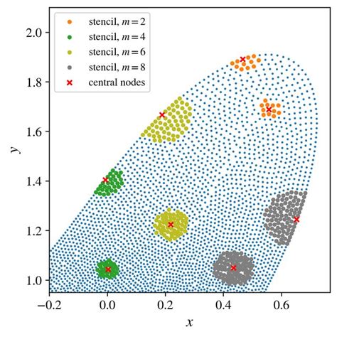 An Example Of Domain Discretisation With Scattered Nodes And Variable