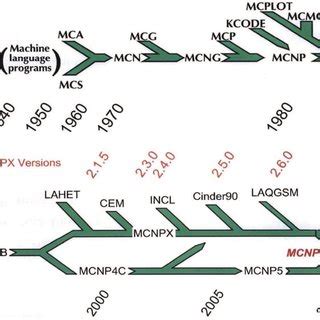 PDF Current Status Of MCNP6 As A Simulation Tool Useful For Space And Accelerator Applications