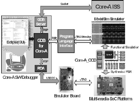 Figure from Core A 프로세서 기반의 멀티미디어 SoC 플랫폼 설계 The Design of Multi media SoC Platform Based on
