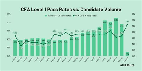 CFA Exam Pass Rates How Difficult Are The CFA Exams Hours