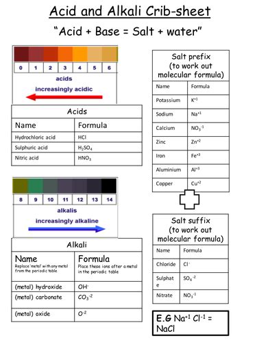 Acid Base Formula Crib Sheet Teaching Resources