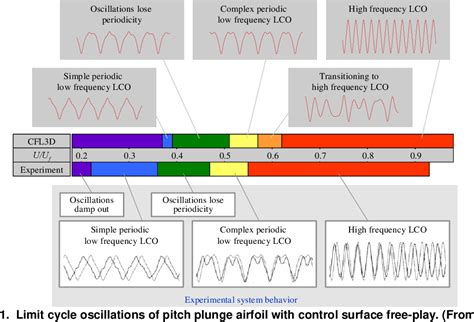 Figure 1 From Development Of Advanced Computational Aeroelasticity Tools At Nasa Langley