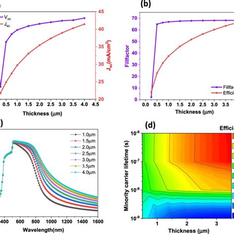Chtscds Interface Defect A Variation Of Open Circuit Voltage And Download Scientific Diagram