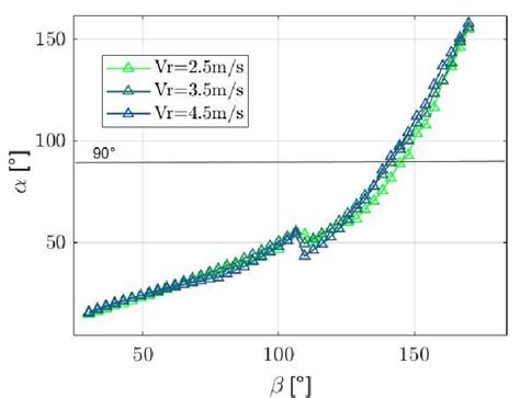 Apparent Wind Angle As A Function Of The True Wind Angle And Download Scientific