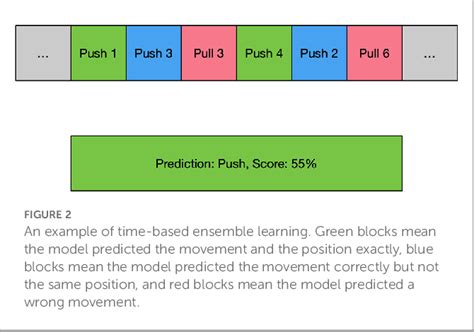 figure 2 from a sequential learning model with gnn for eeg emg based