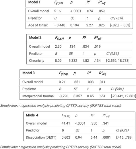 Linear Regression Analyses Or Univariate Analyses Of Variance