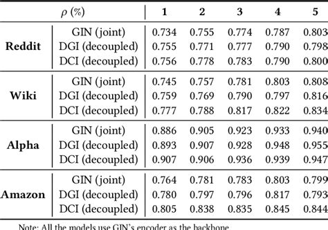 Table 3 From Decoupling Representation Learning And Classification For