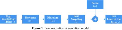 Figure From Weather Radar Echo Super Resolution Reconstruction Based On Nonlocal Self