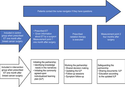 The Care And Measurement Chain For The Control And Intervention Groups Download Scientific