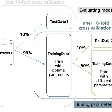 A Nested 10 Fold Cross Validation Loop Download Scientific Diagram