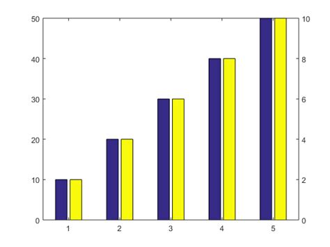 Matlab How To Draw Errorbar On One Series Out Of Several Of A Bar Graph Stack Overflow