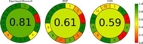 Development Of A Portable Microwell Based Smartphone Assisted Colorimetric Device To Measure