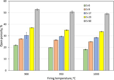 Open Porosity Of Obtained Ceramic Materials Download Scientific Diagram