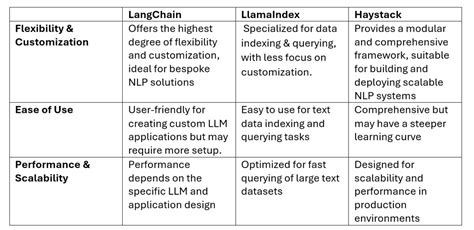Haystack과 Langflow의 비교 Genspark