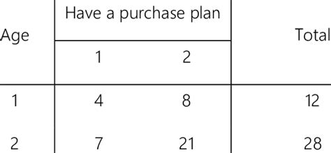 Cross Tabulation And Chi Square Test Results Of Cognitive Needs Of Download Scientific Diagram