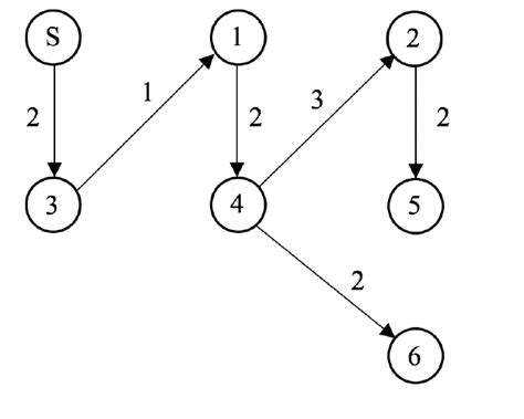 Solved 8h Given The Following Weighted Directed Graph Use