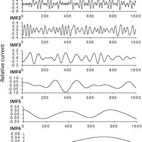 Hilbert Huang Transform Left The Figure Shows The Original Signal Download Scientific Diagram