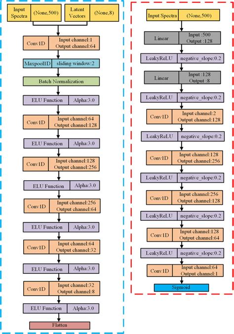 the specific structures of the generator and discriminator download
