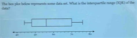 The Box Plot Below Represents Some Data Set What Is The Interquartile