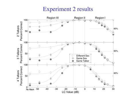 ppt speech perception in noise and ideal time frequency masking