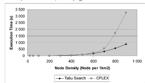 Figure 8 From A Tabu Search Algorithm For Cluster Building In Wireless Sensor Networks