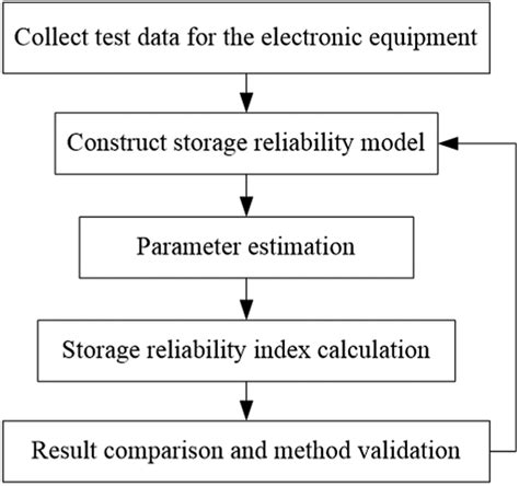 Storage Reliability Assessment Framework Download Scientific Diagram
