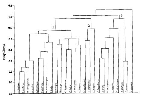 dendrogram of stations based on the 25 dominant species download