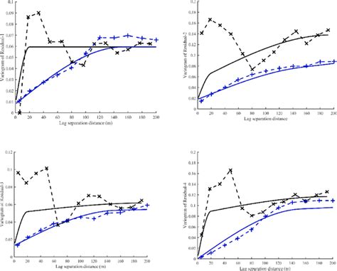 variogram analysis of residuals for geo cluster 1 a geo cluster 2