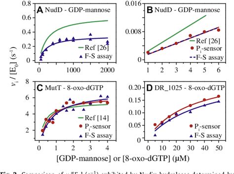 Figure From A Continuous Fluorescence Assay For The Characterization Of Nudix Hydrolases