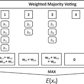 Weighted Voting Procedure Download Scientific Diagram