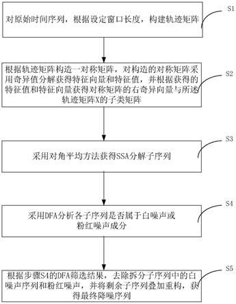 一种基于改进奇异谱分析的时间序列降噪方法及装置